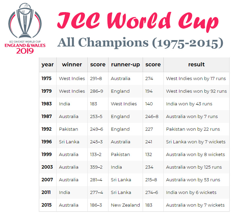 Cricket world cup 2019 – Interesting Facts, venues , squad, records